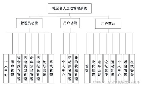 Java Jsp社区老人运动管理系统y5fgs 独有源码 如何找到适合自己的毕业设计的指南 Csdn博客