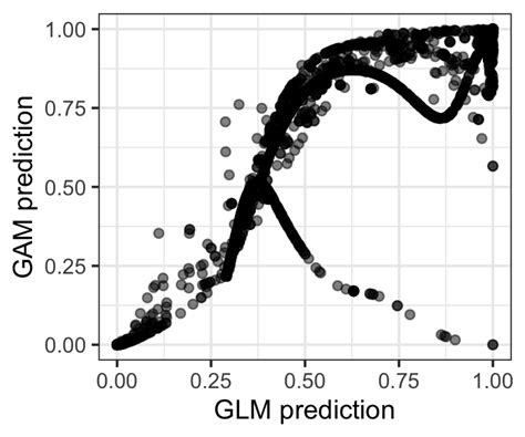 14 Generalized Additive Models 36 707 Regression Analysis