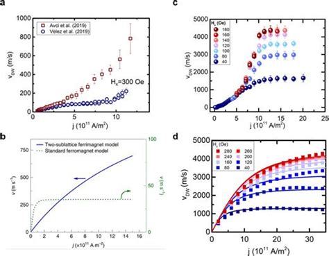 Domain Walls Speed Up In Insulating Ferrimagnetic Garnets Apl Materials Aip Publishing