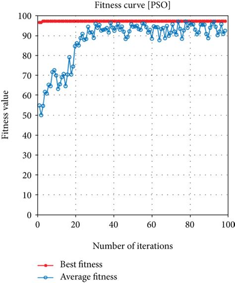 Fitness Curves In The Traditional Abc And Pso Parameter Optimization Download Scientific