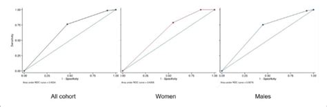 Auc Of Scai Classification Download Scientific Diagram