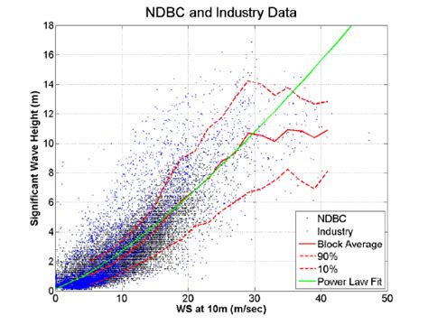 Ratio Between The Significant Wave Height And The Maximum Significant Download Scientific