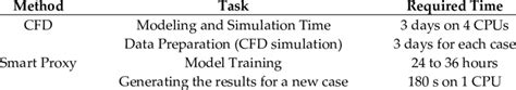 Comparison Between Speed Of Run For Cfd And Smart Proxy Download Scientific Diagram