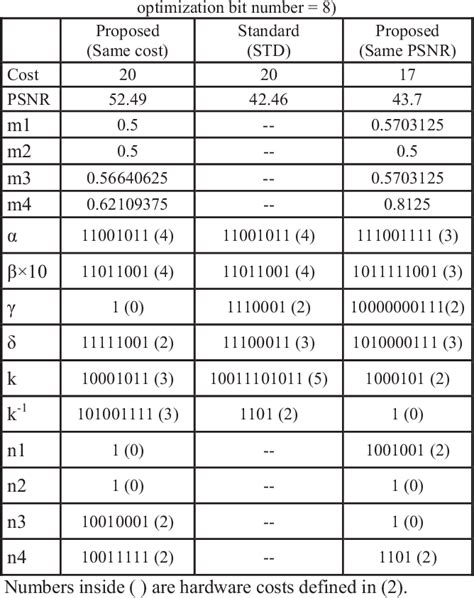 table 1 from a cost error optimized architecture for 9 7 lifting based