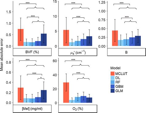 Machine Learning To Extract Physiological Parameters From Multispectral