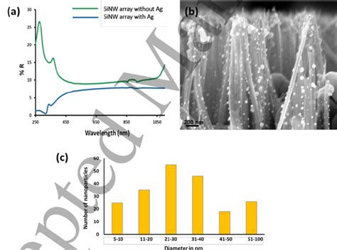 A Optical Reflectance Of Sinws Arrays And Nanoplasmonic Sinws Arrays Download Scientific