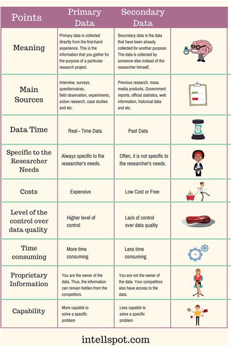 Primary Data Vs Secondary Data Definition Sources Advantages Artofit