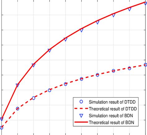 Spectral Efficiency Against M With Zf Receiver And Zf Precoder When Download Scientific