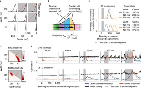 Model Estimated Integration Windows A Temporal Integration Windows