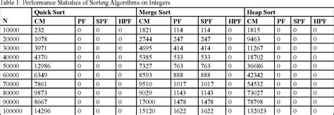 table 1 from memory hierarchy based performance review of sorting