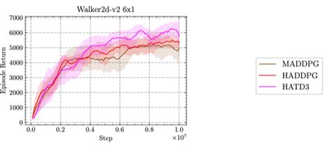 Large Performance Gap Of The Code And Paper MADDPG Issue PKU MARL HARL GitHub