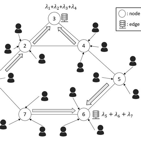 Illustration Of Task Allocation In Edge Computing Download Scientific