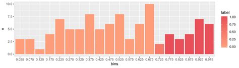 Ggplot Coloring A Geom Histogram By Label Fraction In A R Dataframe Stack Overflow
