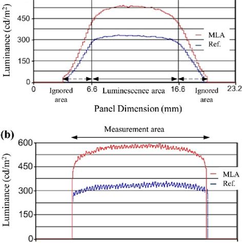Basic Structure Of An OLED Panel With An Attached MLA Film And SEM Download Scientific Diagram