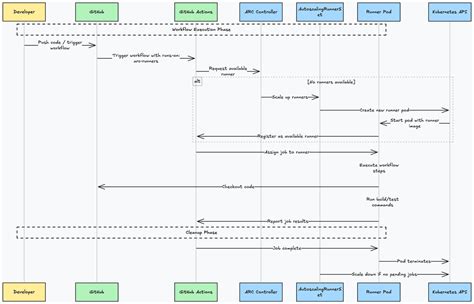 Deploying Github Self Hosted Runners On Your Home Kubernetes Cluster With Arc Sahan Serasinghe