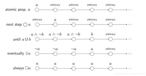 【系统分析与验证笔记】 线性时态逻辑ltl和计算树逻辑ctl Csdn博客