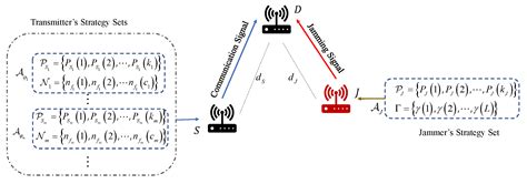 Game Based Intelligent Jamming Strategy Without Prior Information In Wireless Communications
