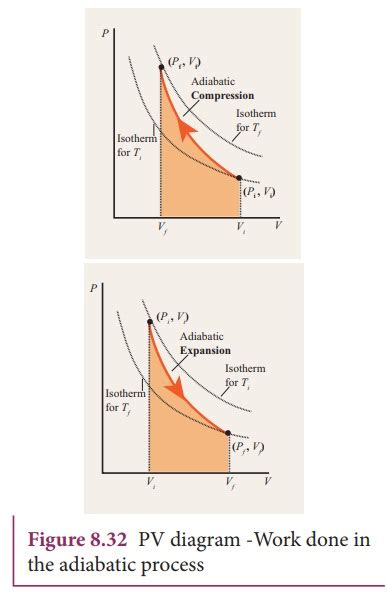 Adiabatic Process Pv And Ts Diagram Adiabatic Process Svg