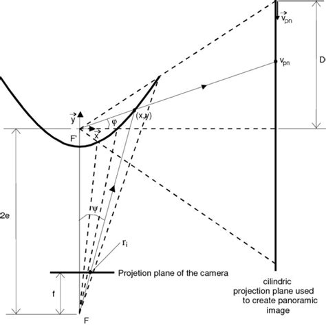 A Omnidirectional Vision System Prototype With Hyperbolic Mirror And Download Scientific