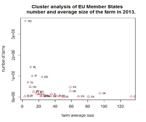 Cluster Analysis Results For 27 Eu Countries Based On 2013 Data Download Scientific Diagram