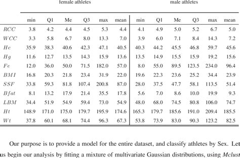5 Summary Information For The Ais Dataset Download Table