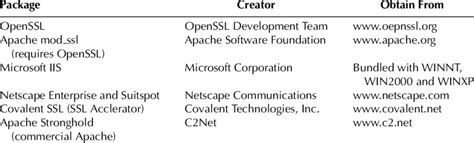 Web Servers That Support The Ssl Protocol Download Scientific Diagram