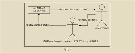 三、传递消息 链滴