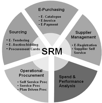 SAP SRM Module Tutorials Tcodes Tables PDF Manuals Training Guides