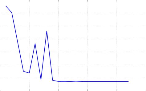 Objective Function Convergence C D Download Scientific Diagram