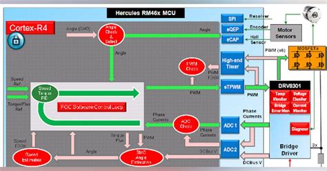 Lock Step Microcontroller Delivers Safe Motor Control Electronic Design