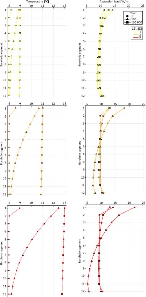 Ground Temperature Profiles Left And Boreholes Extraction Profiles