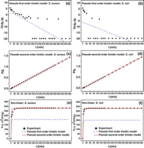 a d linear and e f non linear adsorption kinetic models of pbb on