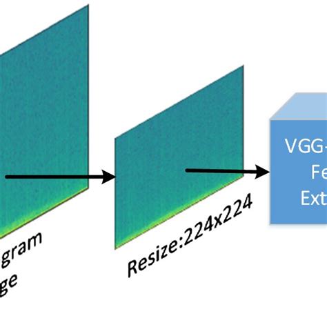 the proposed deep feature extraction and svm classification methodology