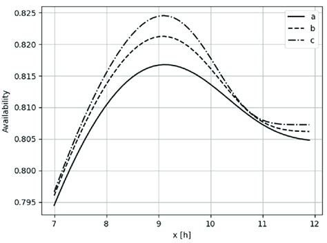 The Graphs Of The Function Gx Availability To Perform Transport Tasks
