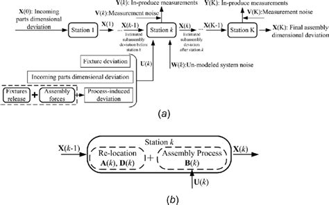 Illustration Of A Variation Propagation In A Multistation Assembly Download Scientific
