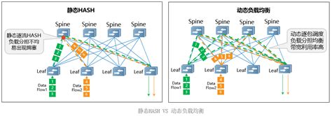 解决数据中心网络拥塞，锐捷ralb负载均衡技术助力高效数据传输