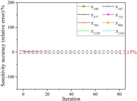 Sensitivity Accuracy Of The Engineering Oriented Stationary Iterative