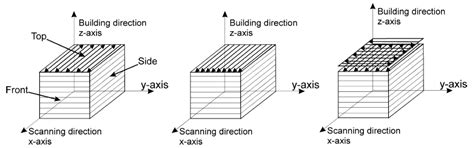 5 three different scan strategies zigzag left unidirectional scan