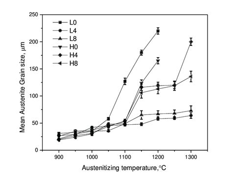 Mean Austenite Grain Size As A Function Of Reheating Temperature
