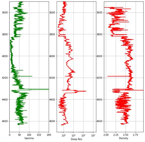 Creating Simple Well Log Plots Using The Matplotlib Library In Python Towards Data Science