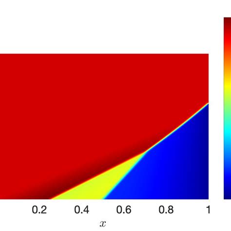 Solution To Burgers Equation A µ [1 0 25] B µ [1 35 0 35] Download Scientific Diagram