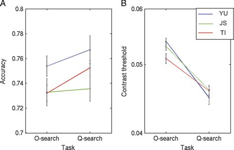 A Mean Accuracy And B Mean Threshold Contrasts For Each Observer As Download Scientific