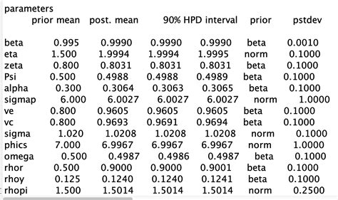 Estimation Problems Dynare Forum