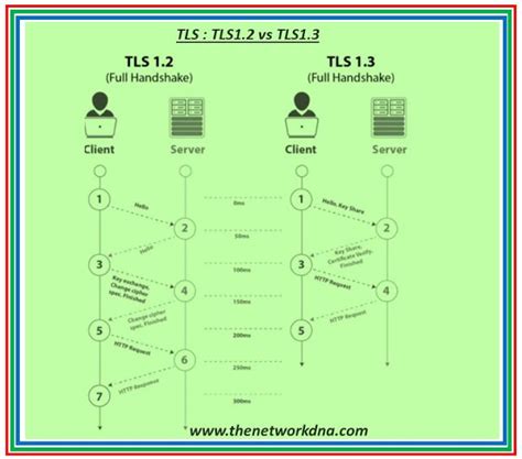 Understanding The Key Differences Between Tls 1 2 And Tls 1 3 The Network Dna
