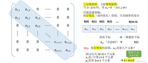 数据结构笔记（王道考研） 第三章：栈和队列栈和队列王道书 Csdn博客