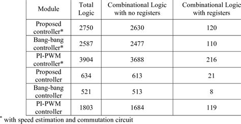 Resource Consumption Of The Proposed Controller Implemented In Fpga