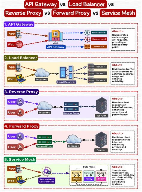api gateway load balancer reverse proxy forward proxy and service