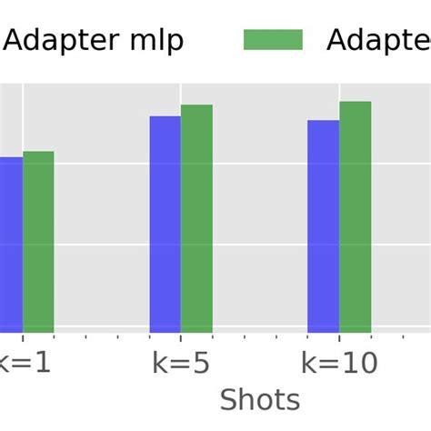 A Ablation Experiments On The Role Of Spatial Adapters B Effect Of