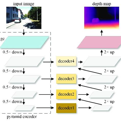 Schematic Diagram Of A U Net Like Depth Estimation Network Most Of The Download Scientific