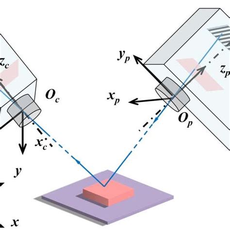 pdf least squares calibration method for fringe projection